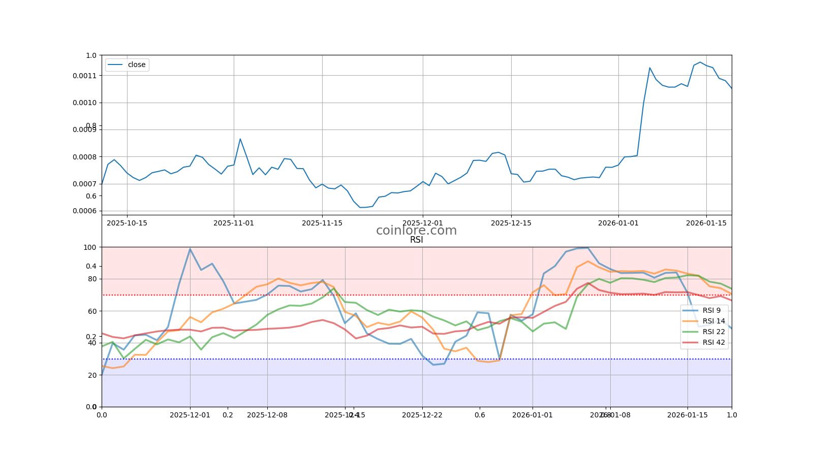 Patientory RSI indicator