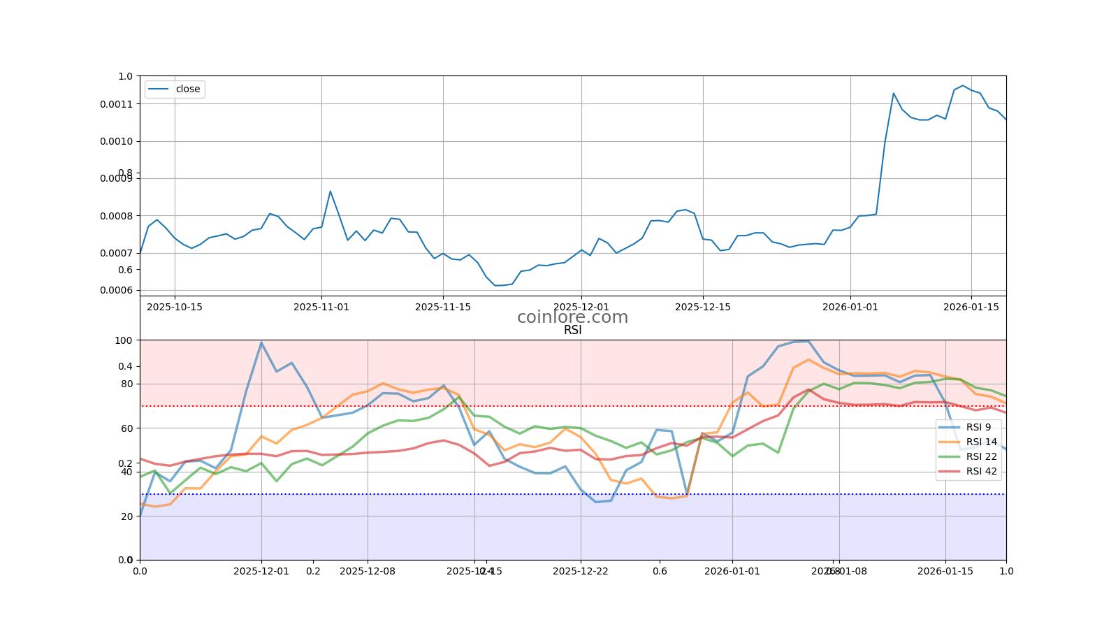 Patientory RSI indicator