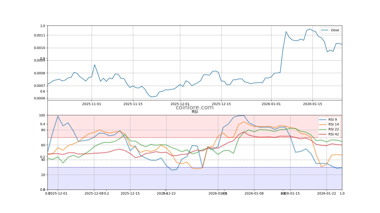 Patientory RSI indicator
