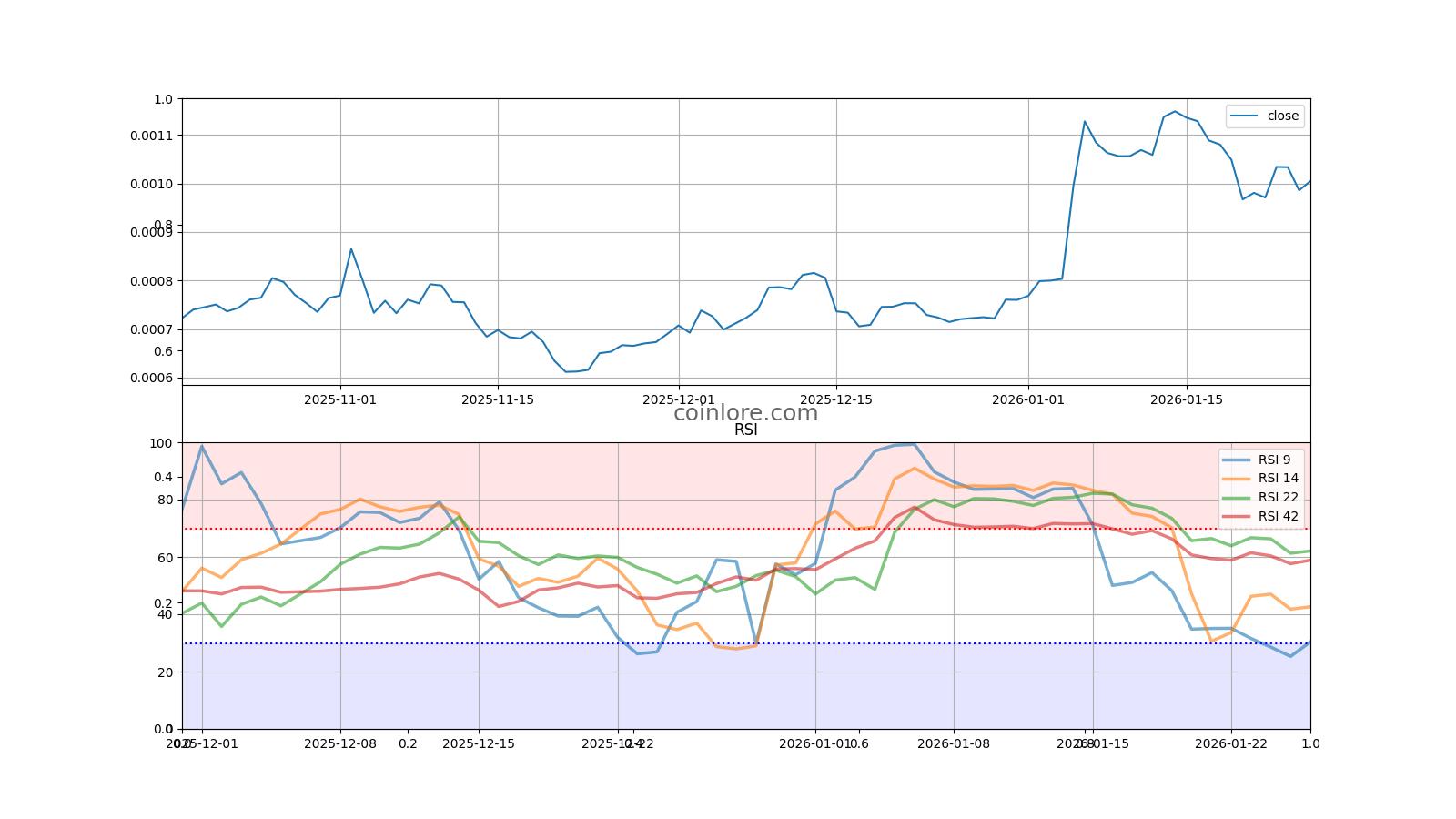 Patientory RSI indicator