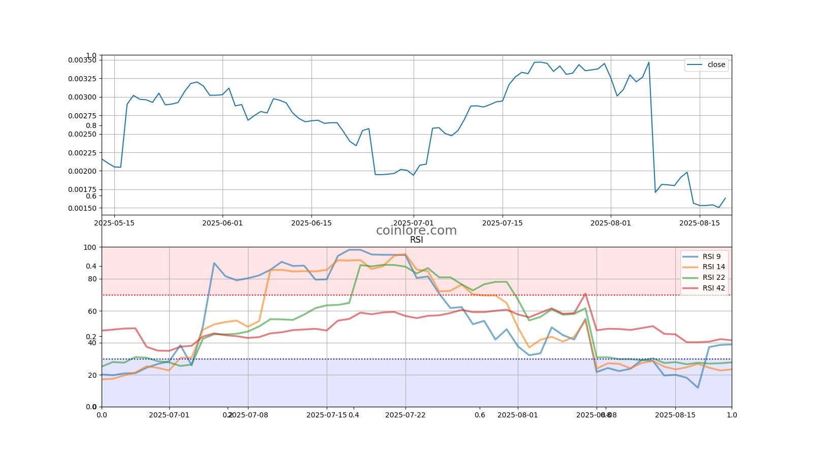 Patientory RSI indicator