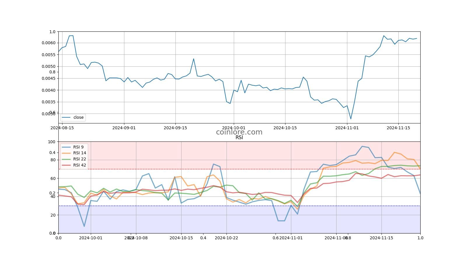 Patientory RSI indicator