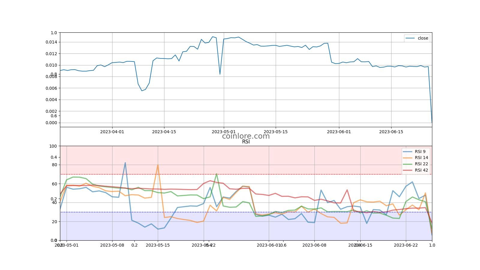 Patientory RSI indicator