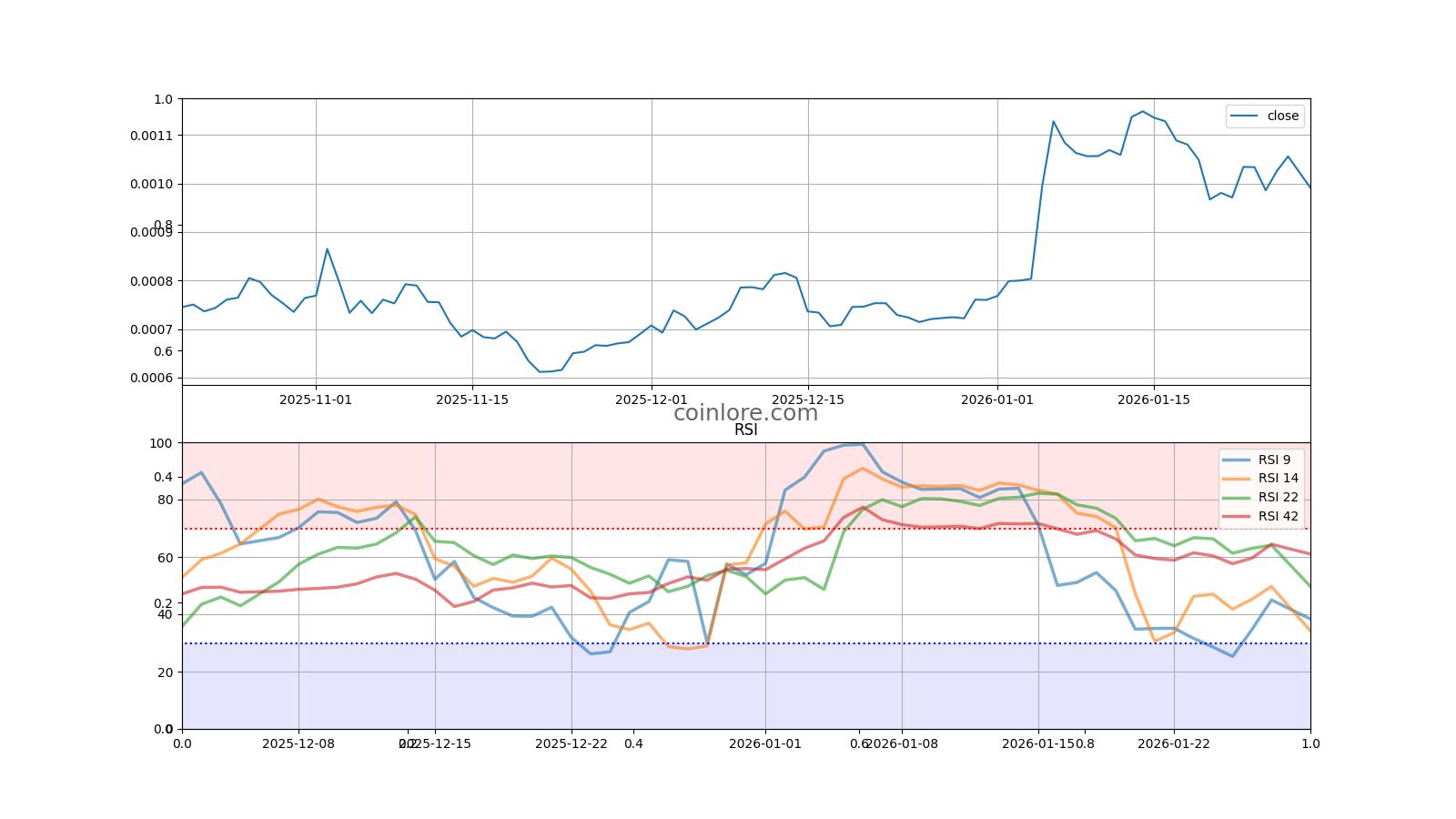 Patientory RSI indicator