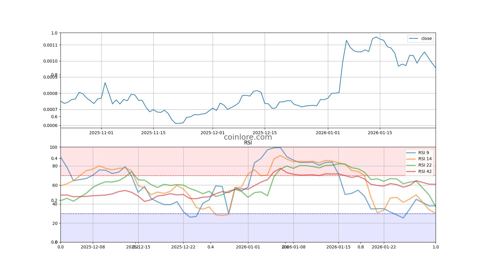 Patientory RSI indicator