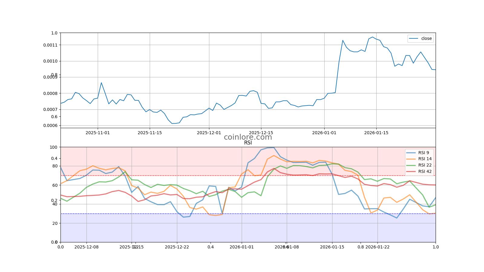 Patientory RSI indicator