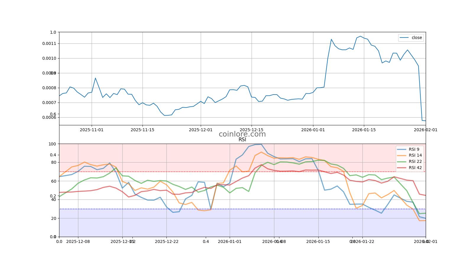Patientory RSI indicator