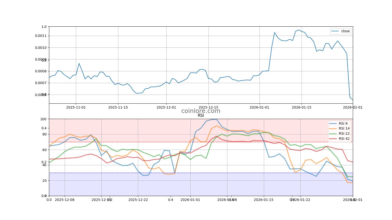Patientory RSI indicator