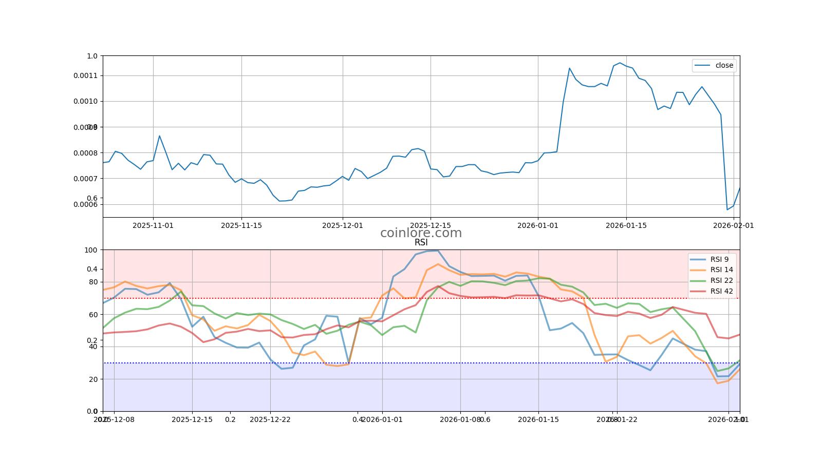 Patientory RSI indicator