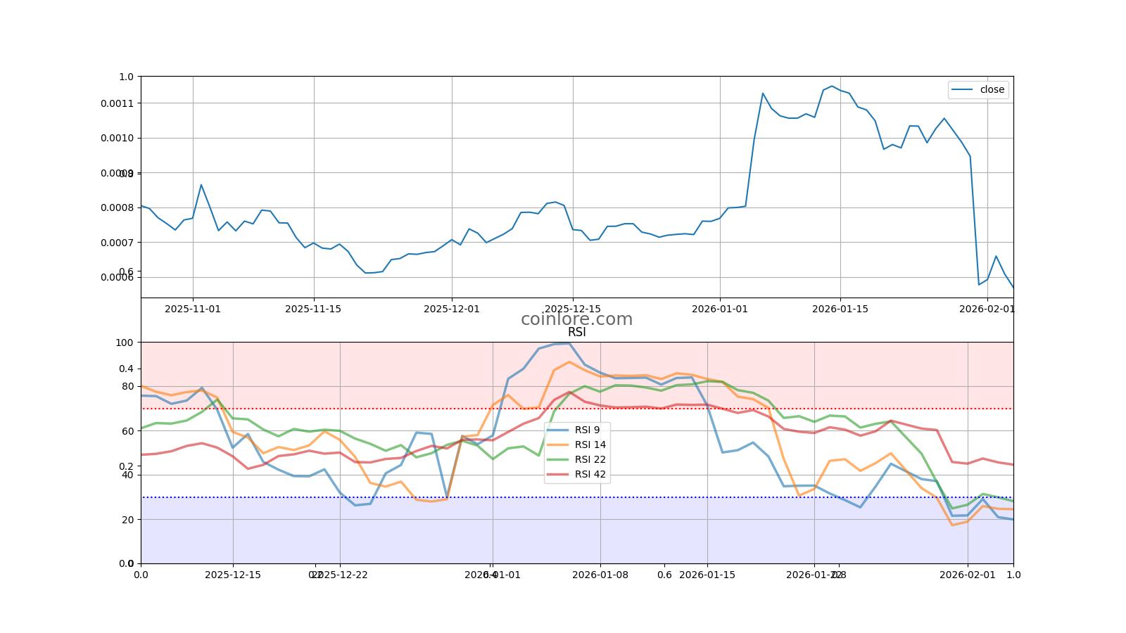 Patientory RSI indicator