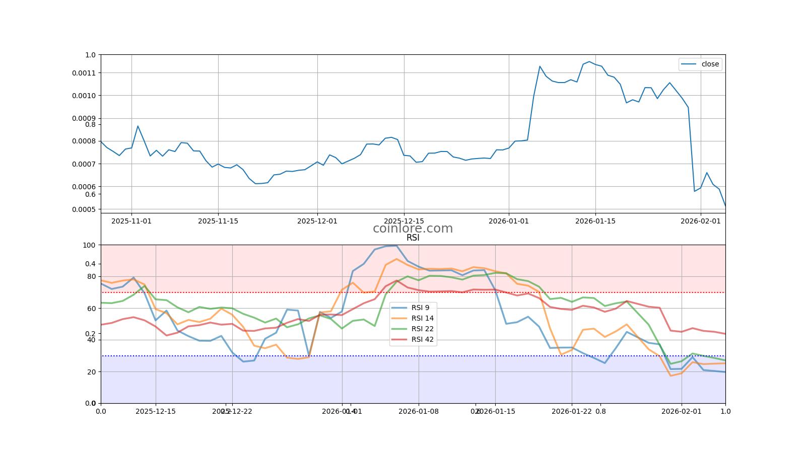 Patientory RSI indicator