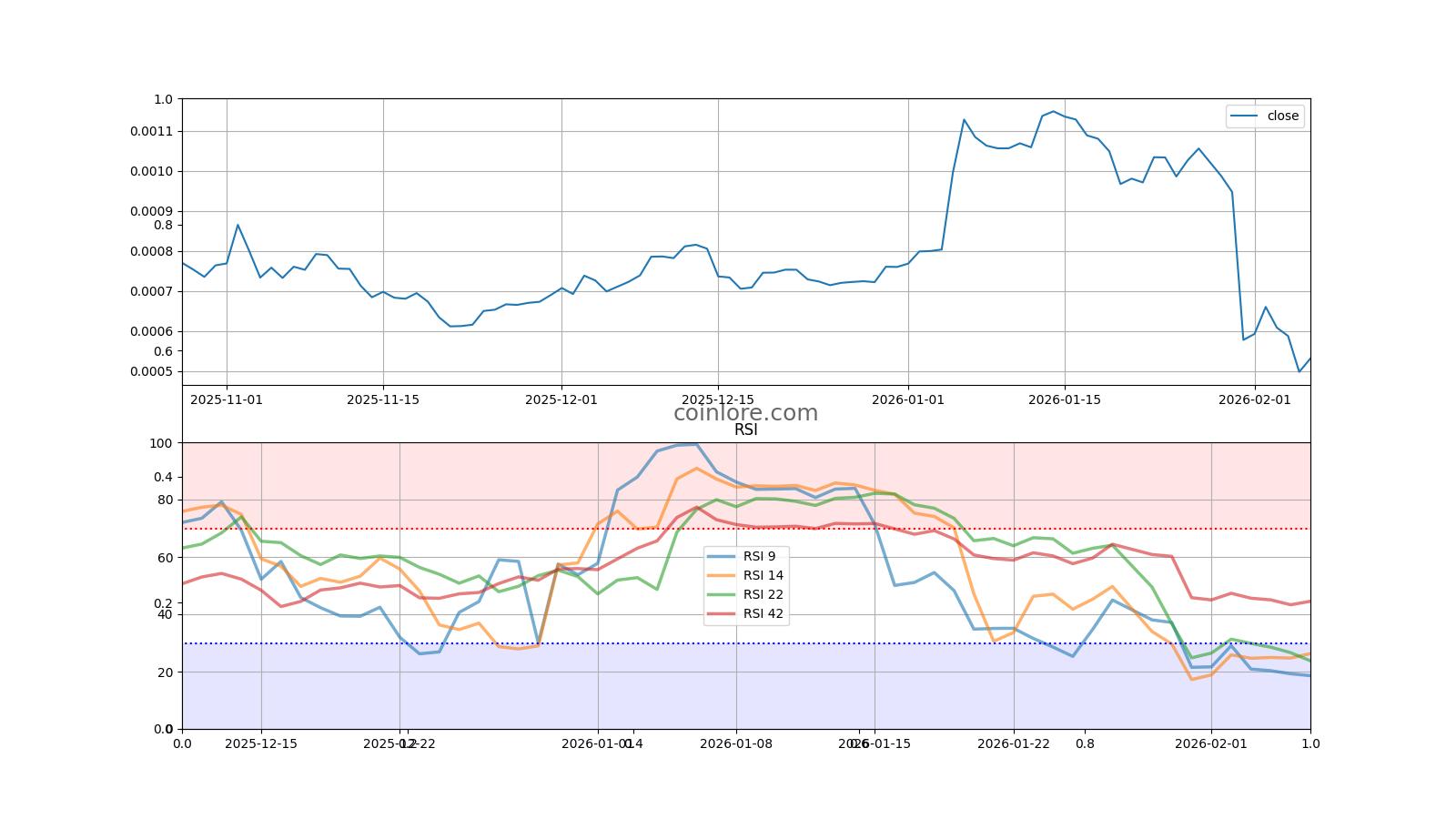 Patientory RSI indicator