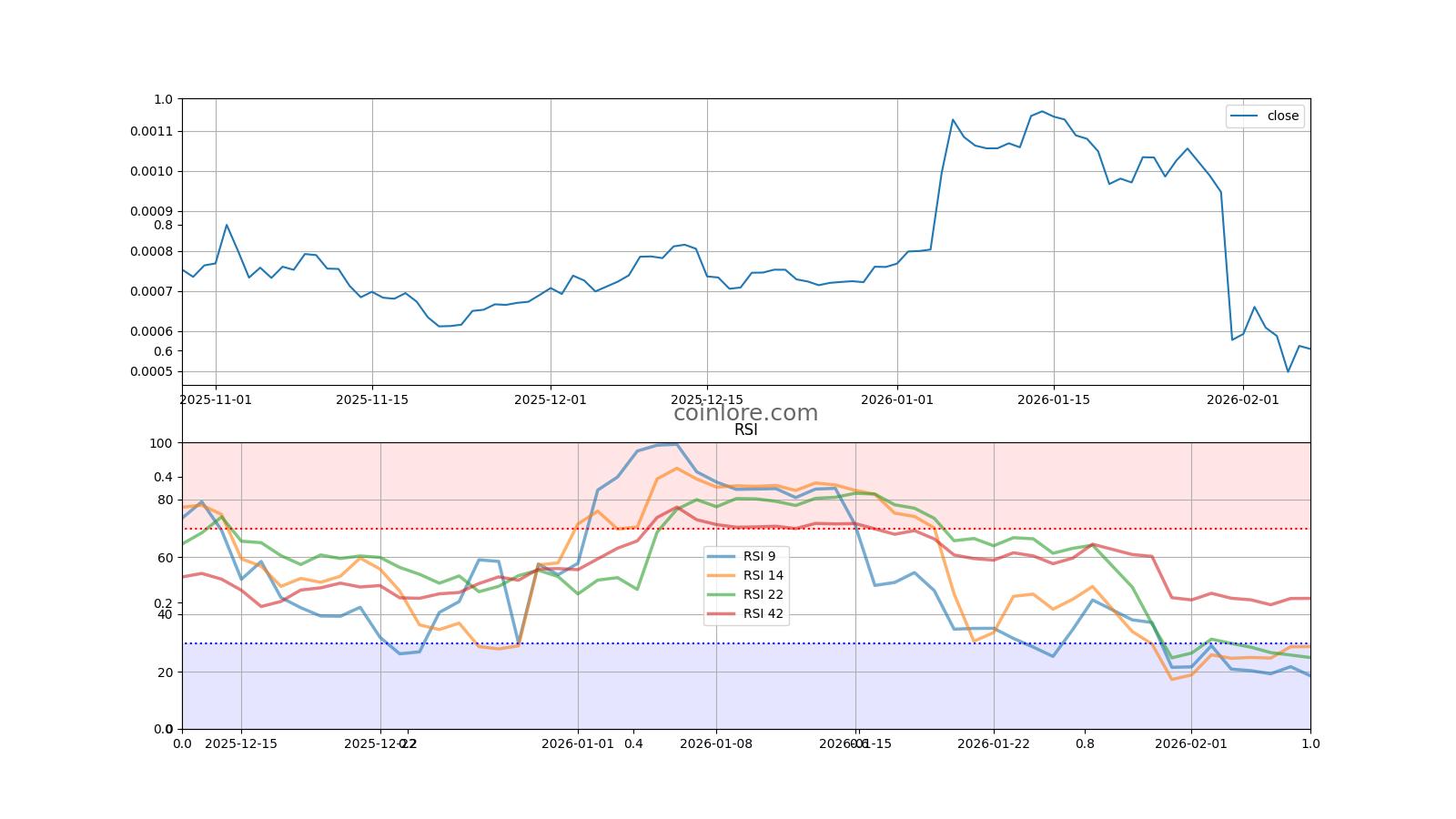 Patientory RSI indicator