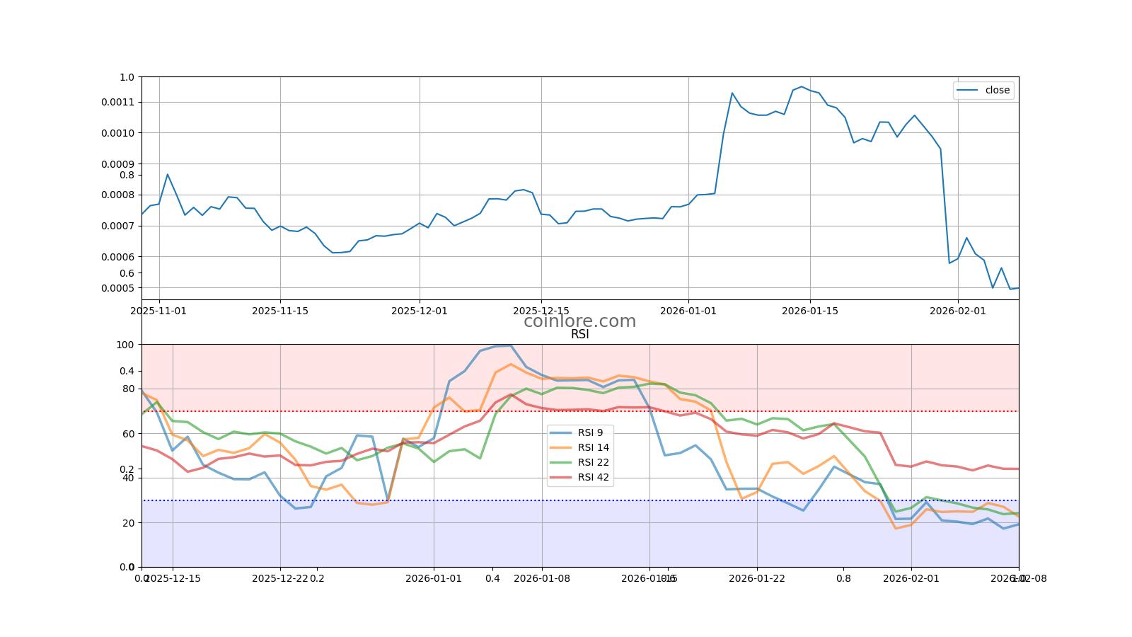 Patientory RSI indicator