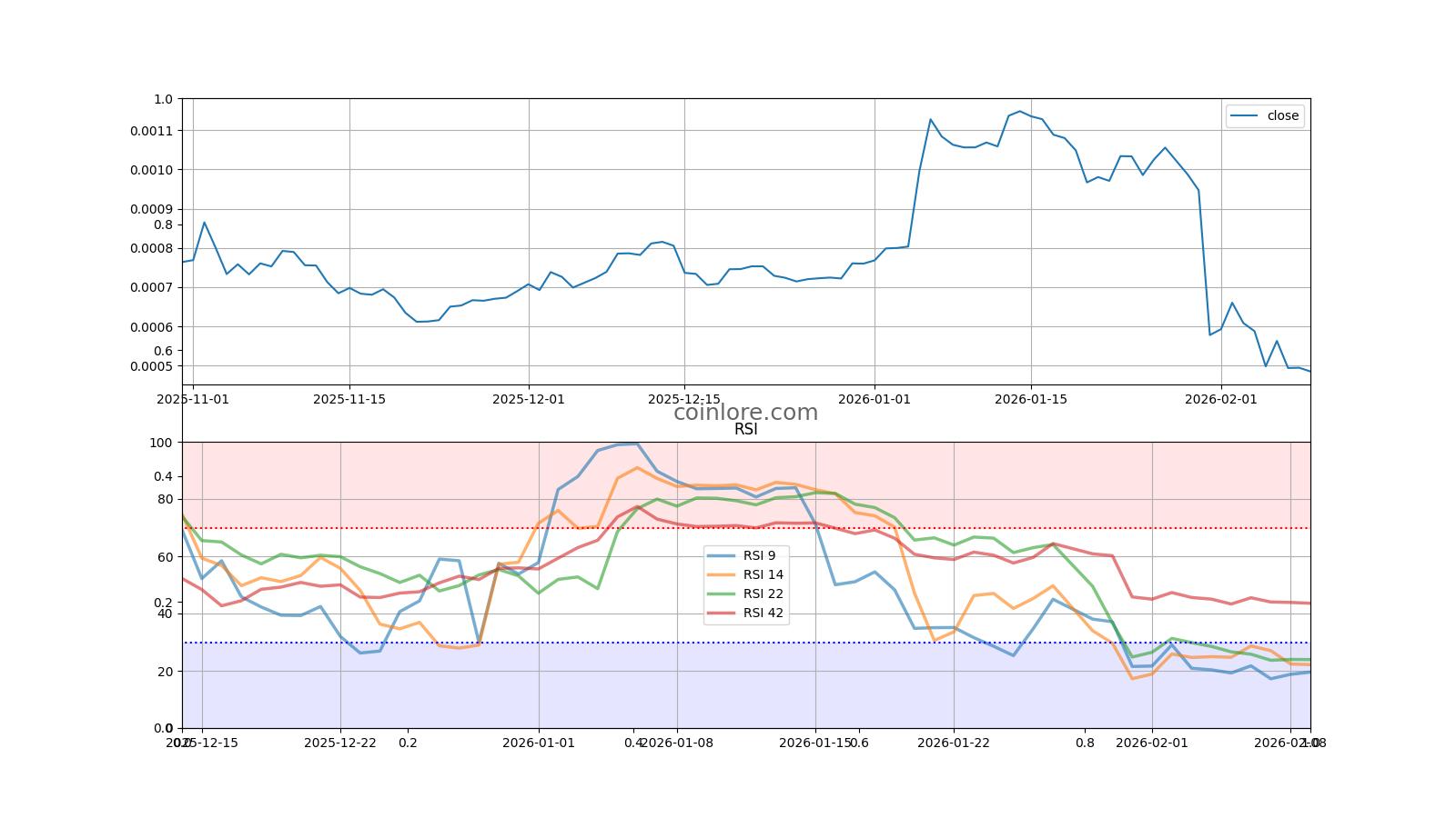 Patientory RSI indicator