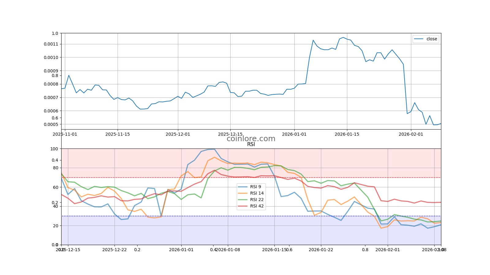 Patientory RSI indicator