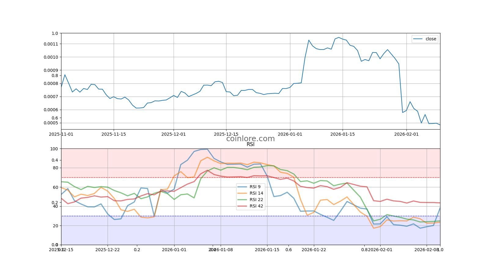 Patientory RSI indicator