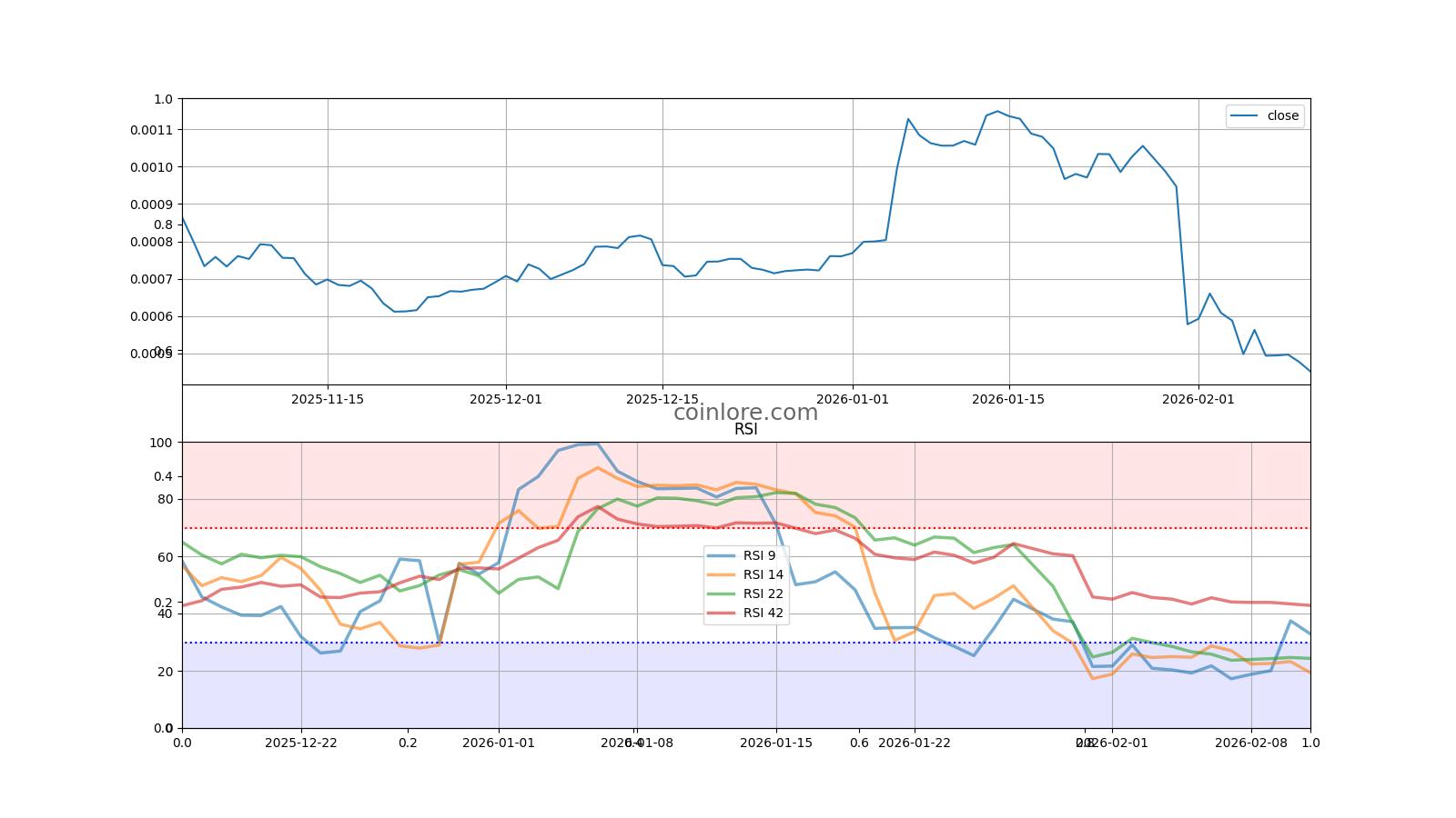Patientory RSI indicator