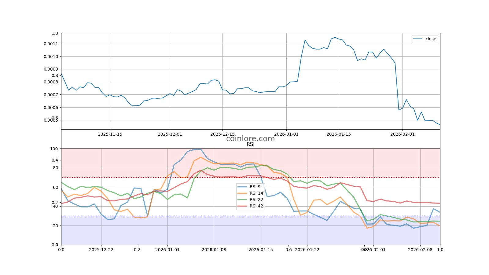 Patientory RSI indicator