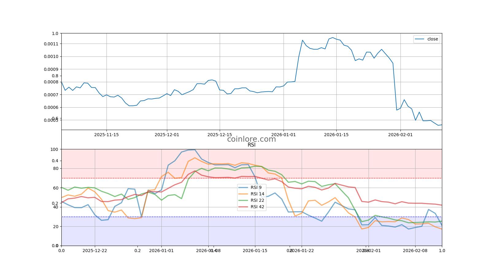 Patientory RSI indicator