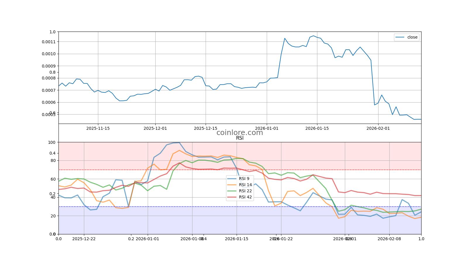 Patientory RSI indicator