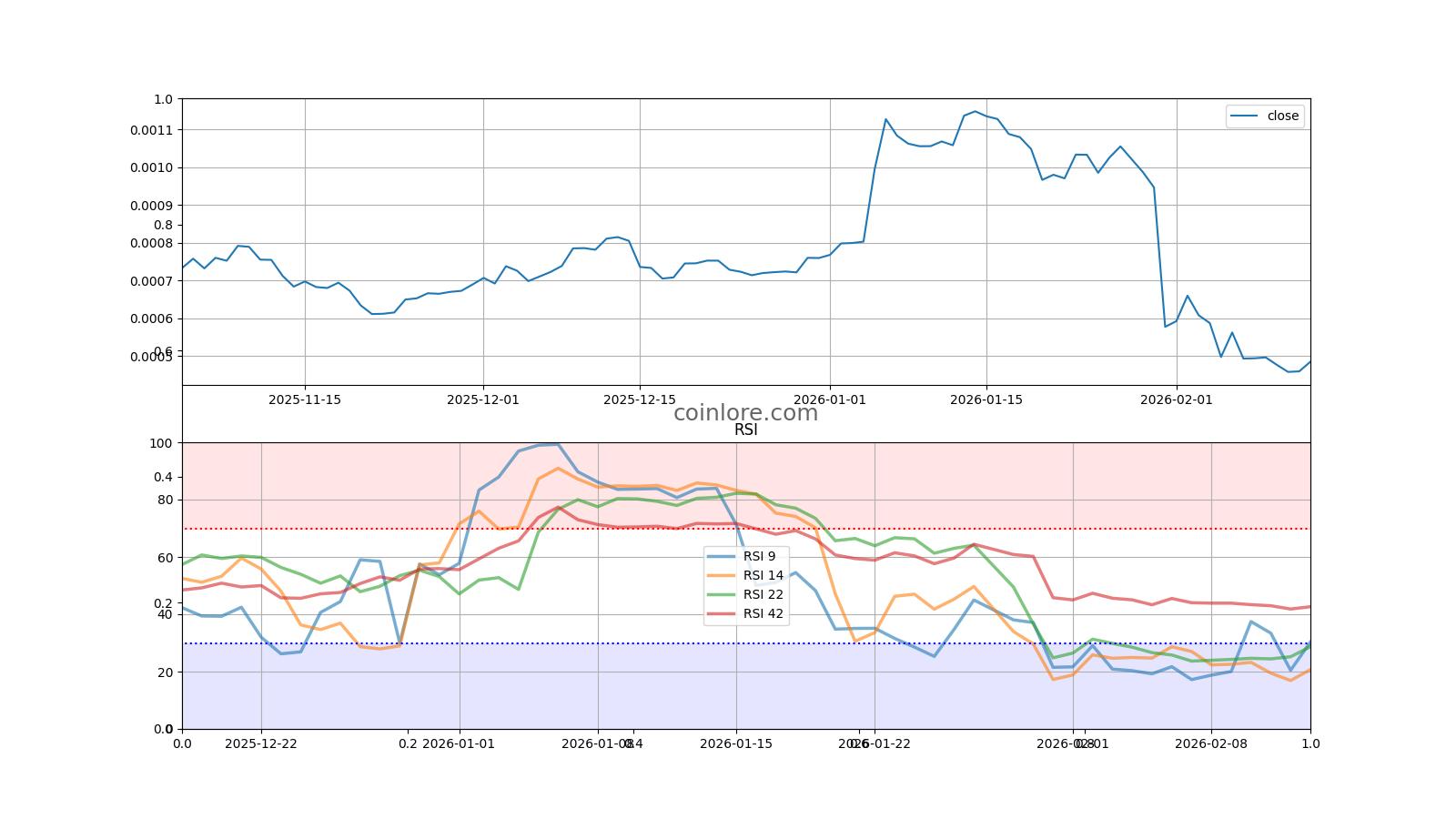 Patientory RSI indicator