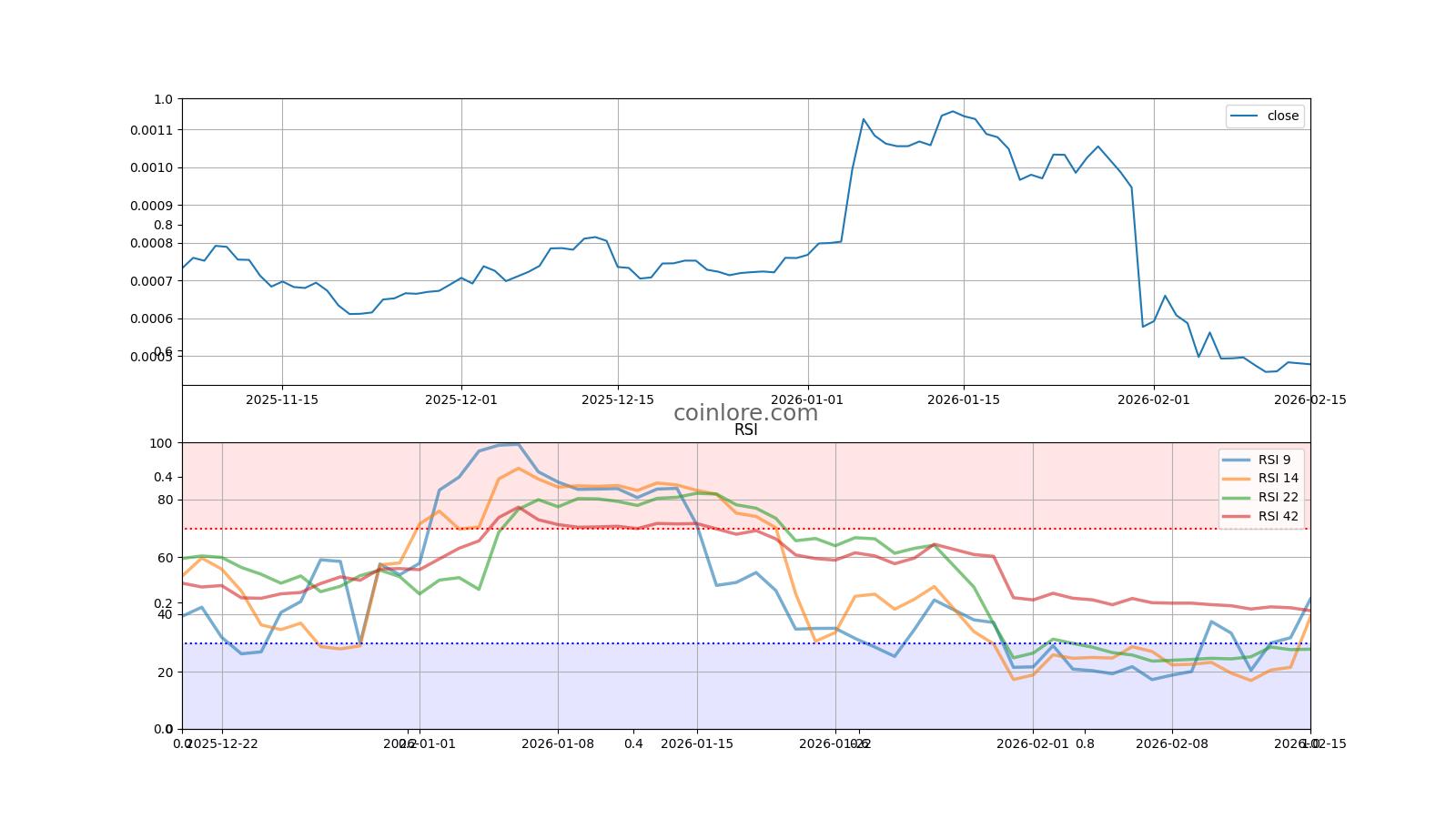 Patientory RSI indicator