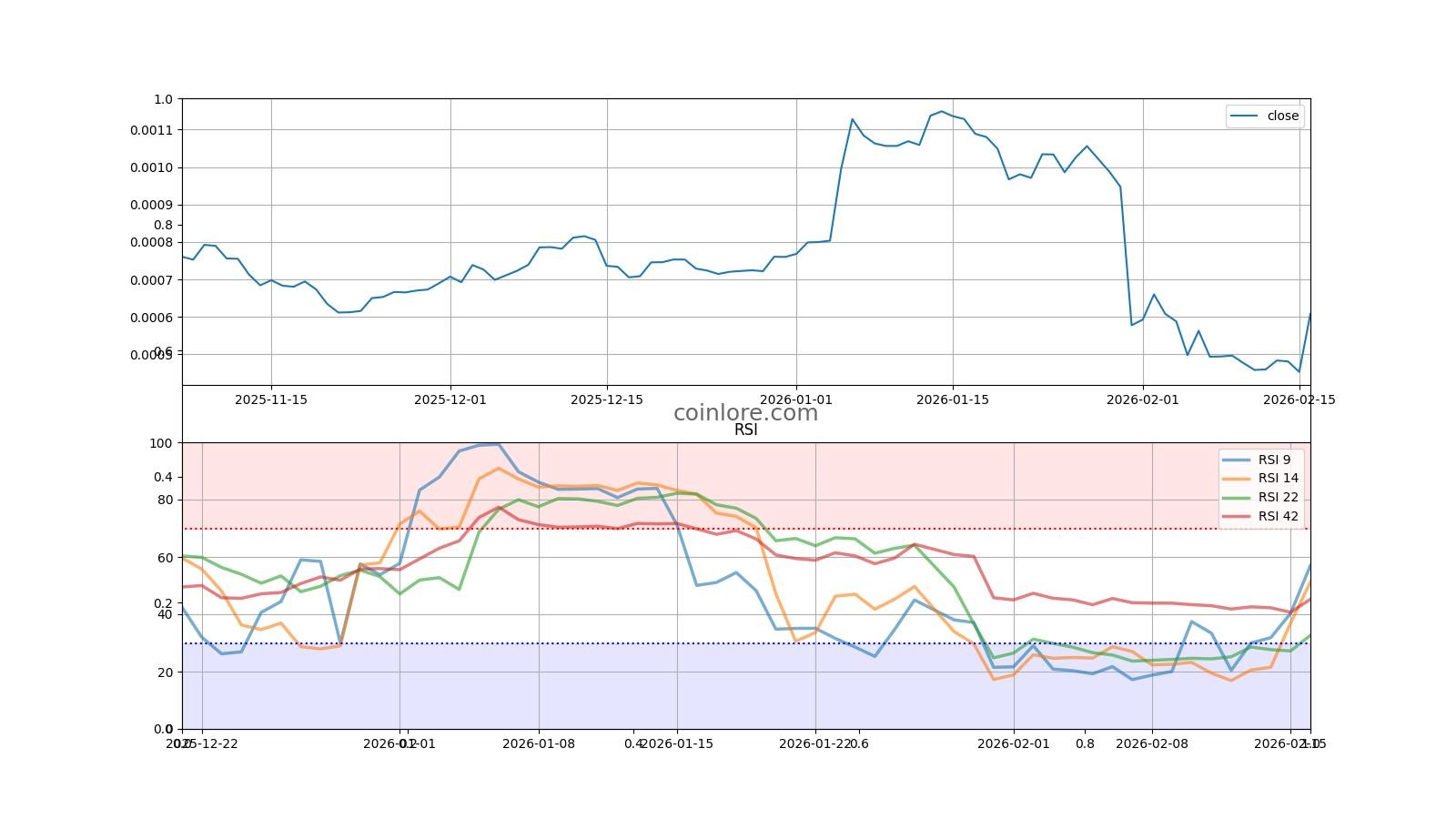 Patientory RSI indicator