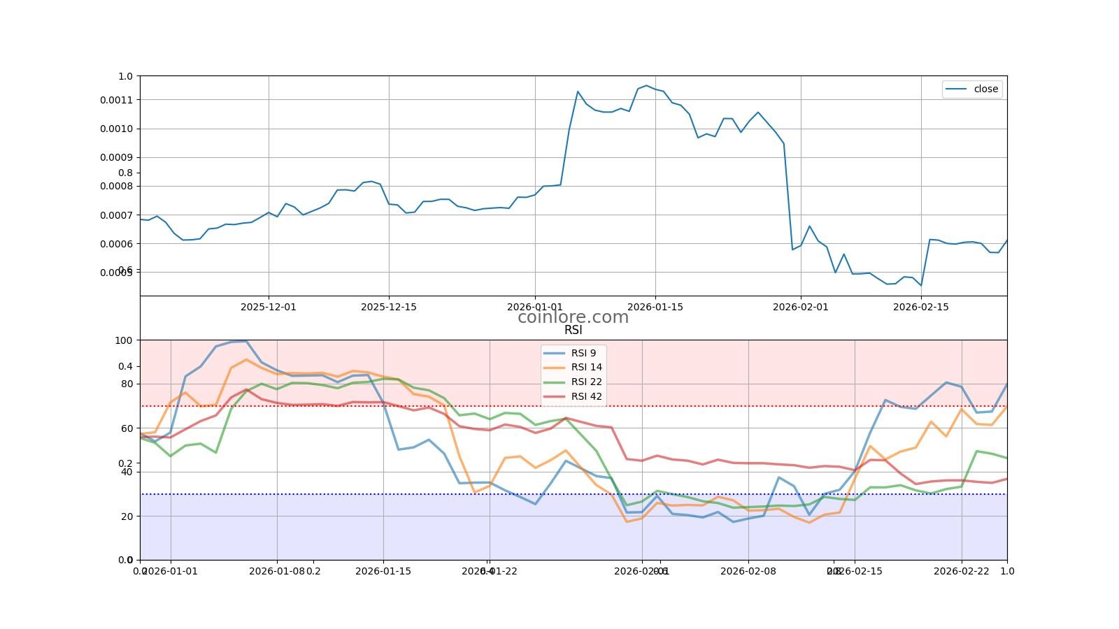 페이션토리 RSI indicator