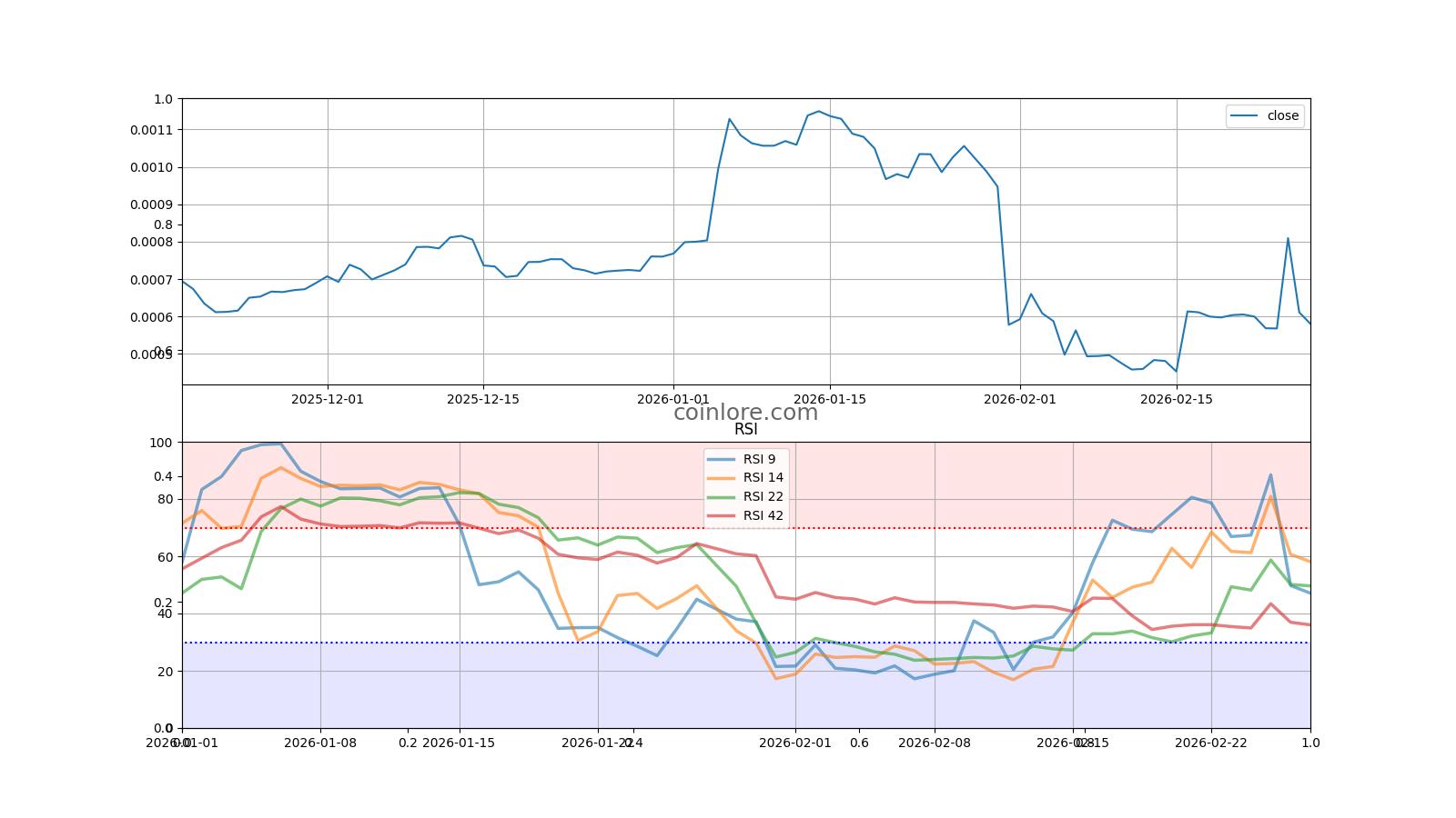 Patientory RSI indicator