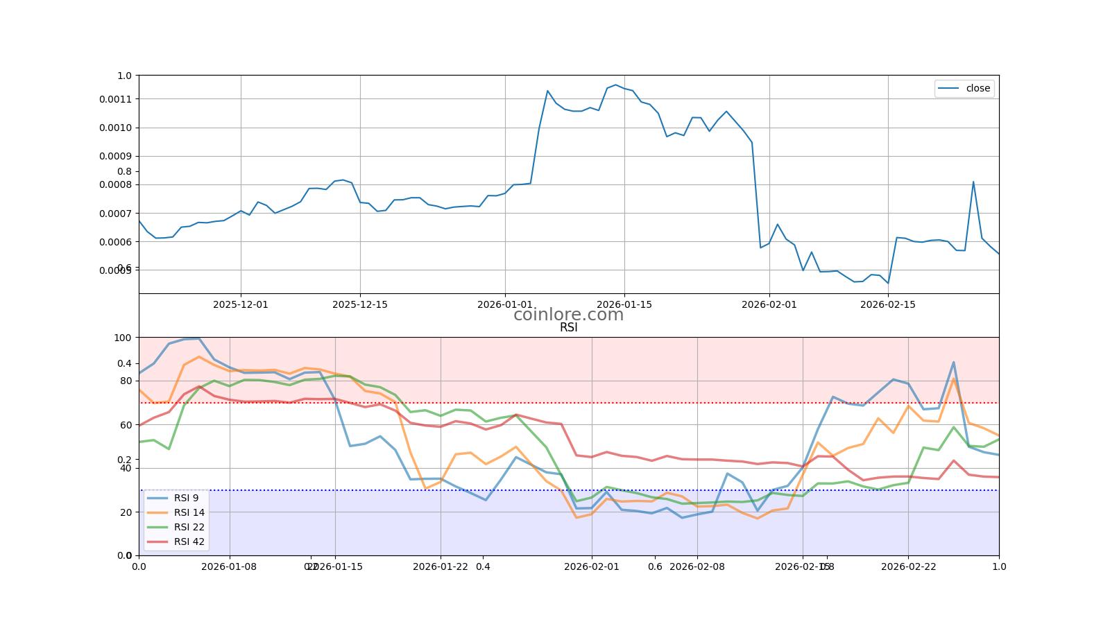 Patientory RSI indicator