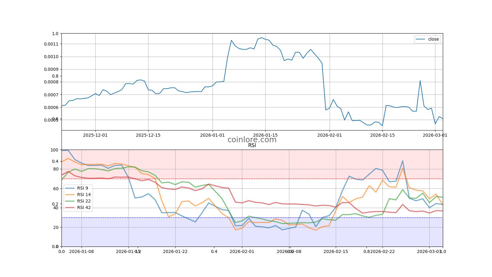 Patientory RSI indicator