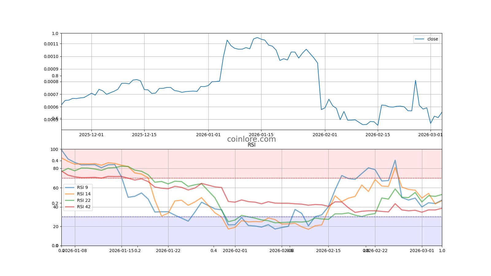 Patientory RSI indicator