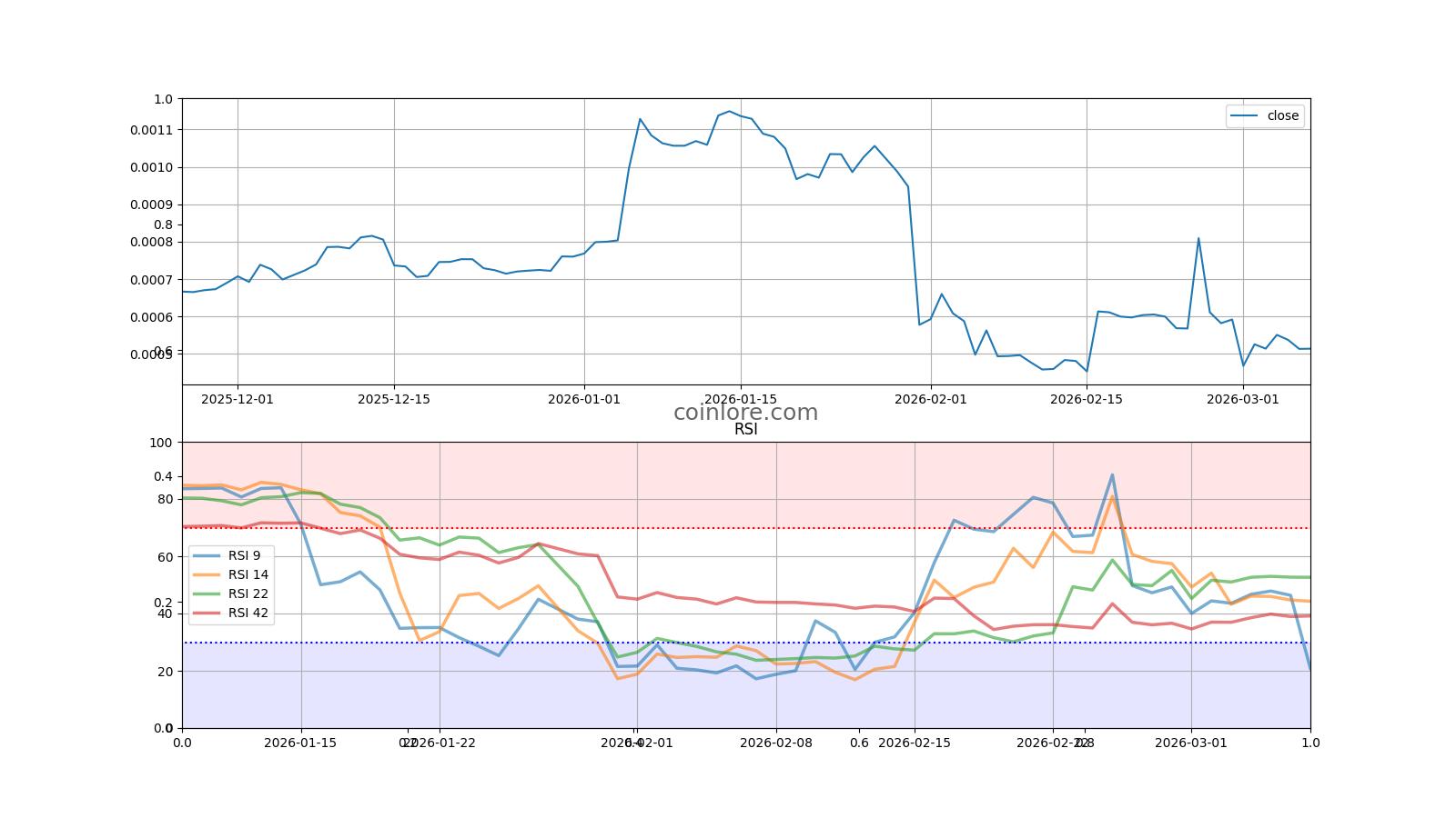 Patientory RSI indicator