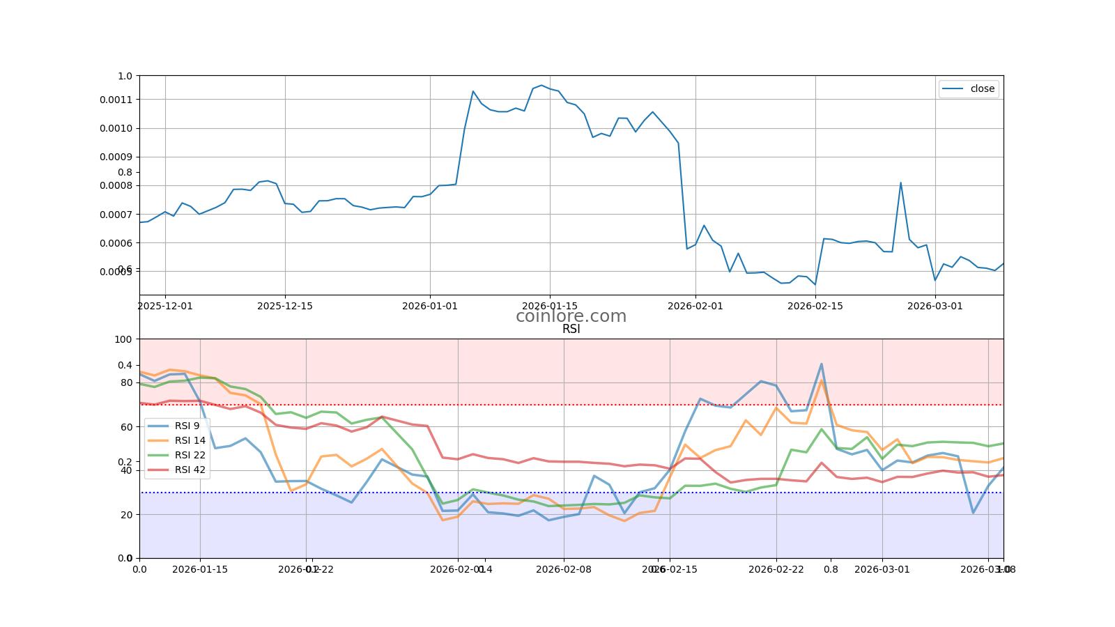 Patientory RSI indicator
