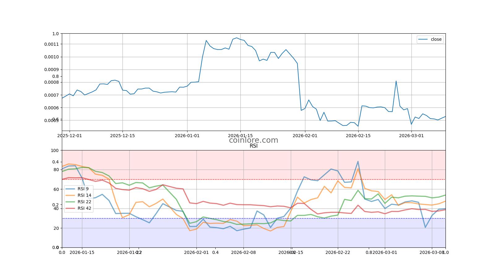 Patientory RSI indicator