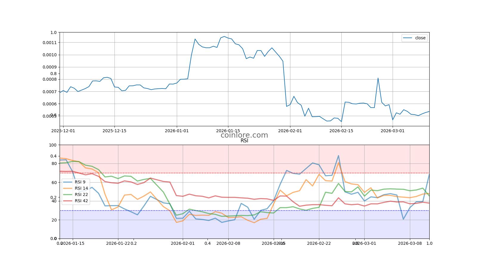 Patientory RSI indicator