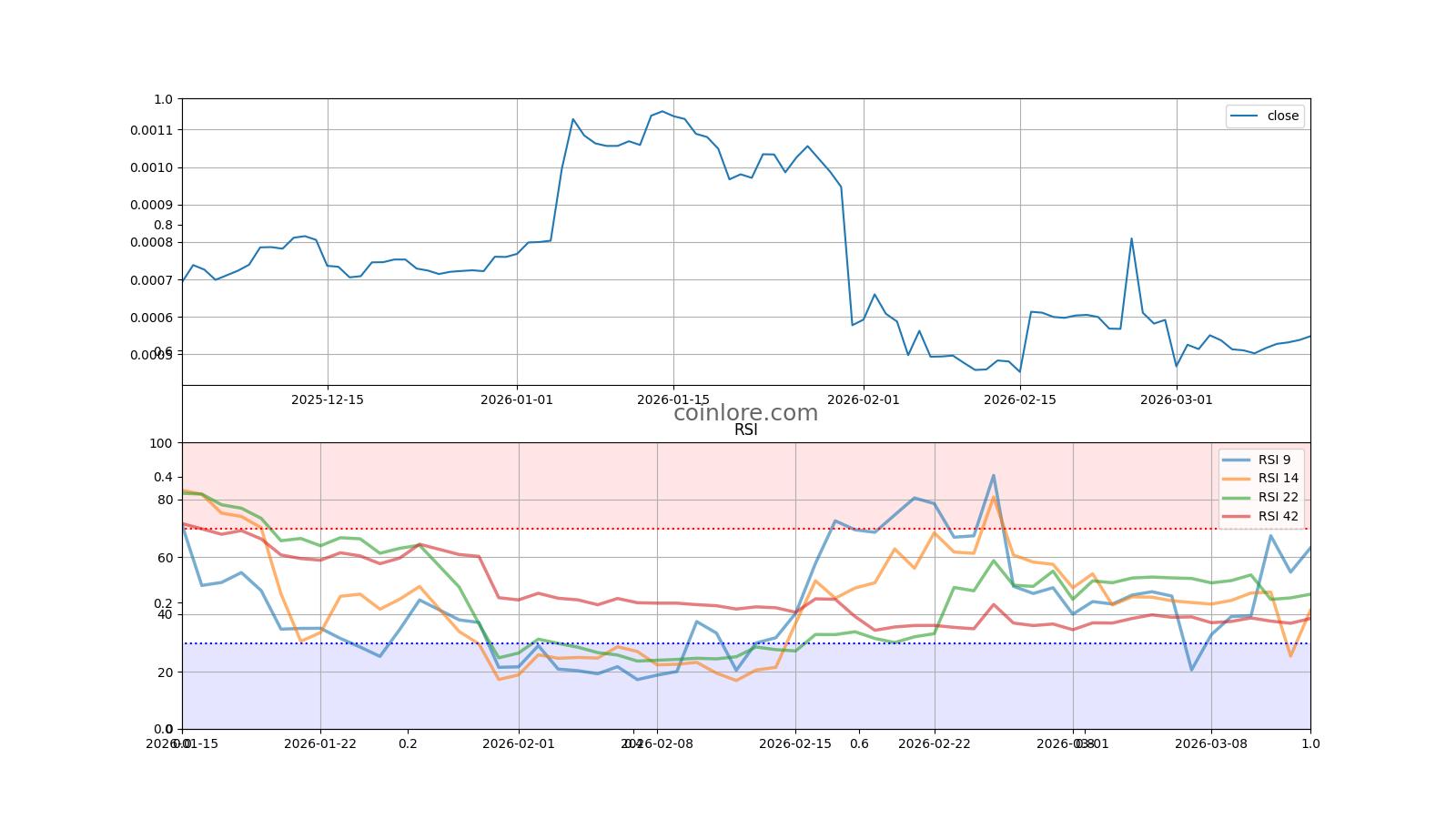 Patientory RSI indicator