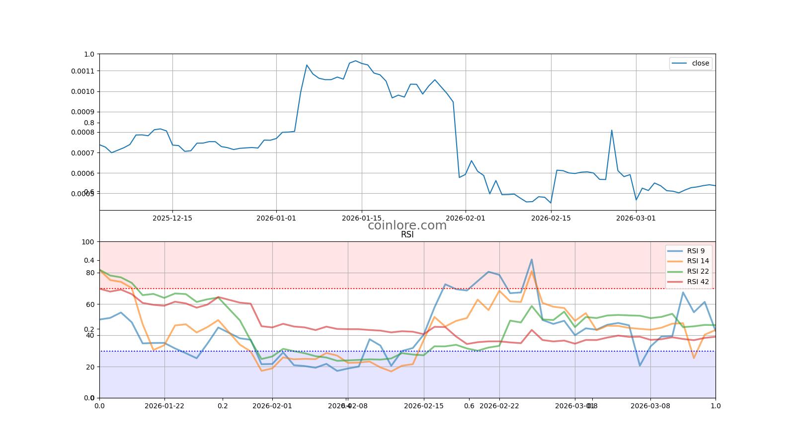 Patientory RSI indicator