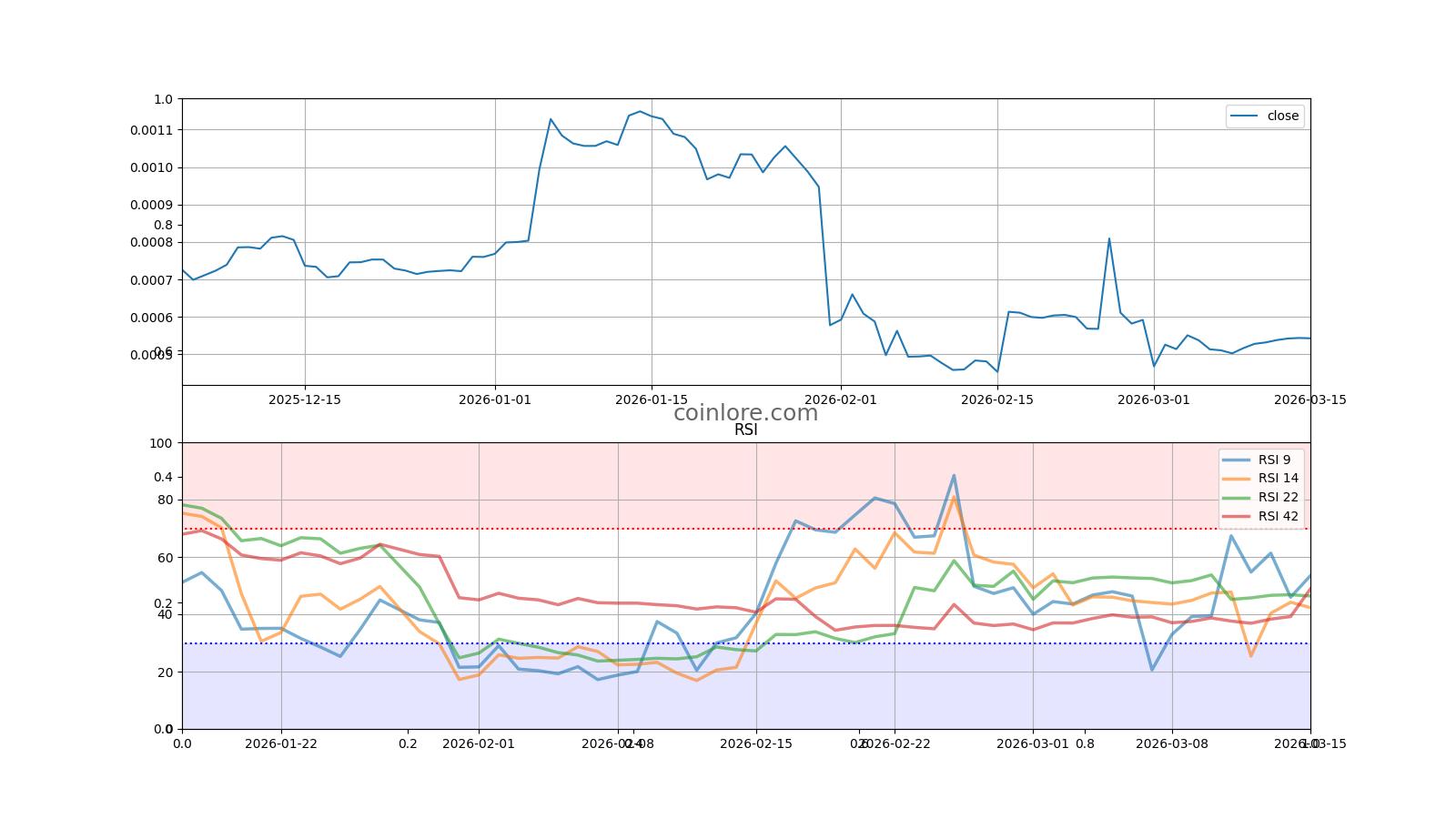Patientory RSI indicator
