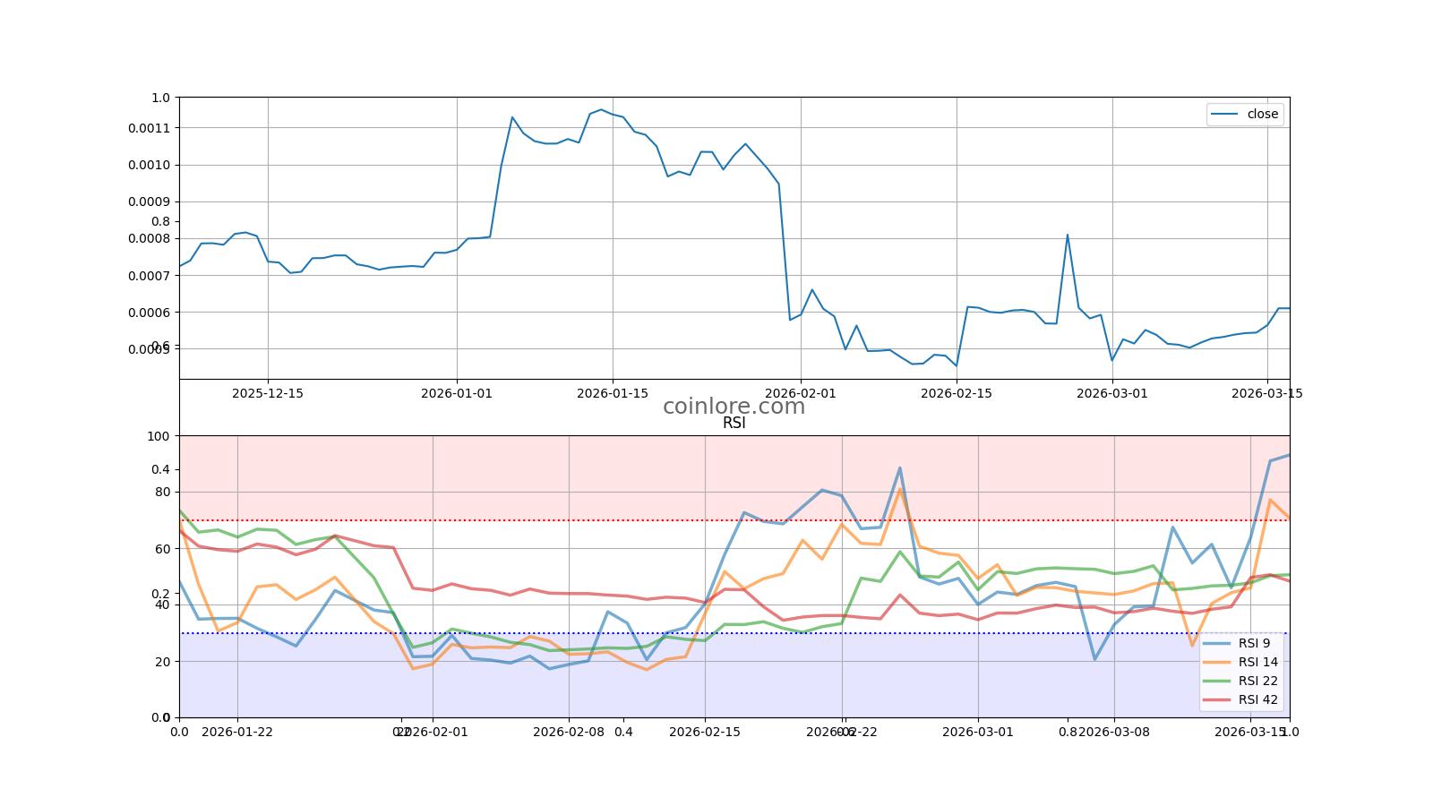 Patientory RSI indicator