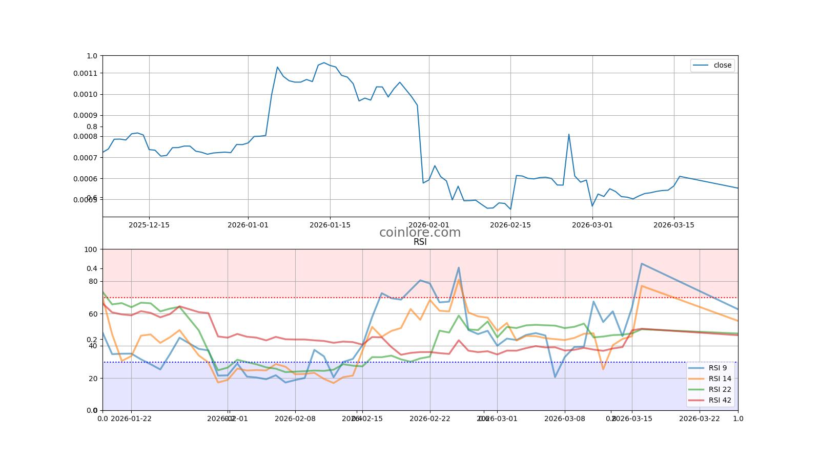 Patientory RSI indicator