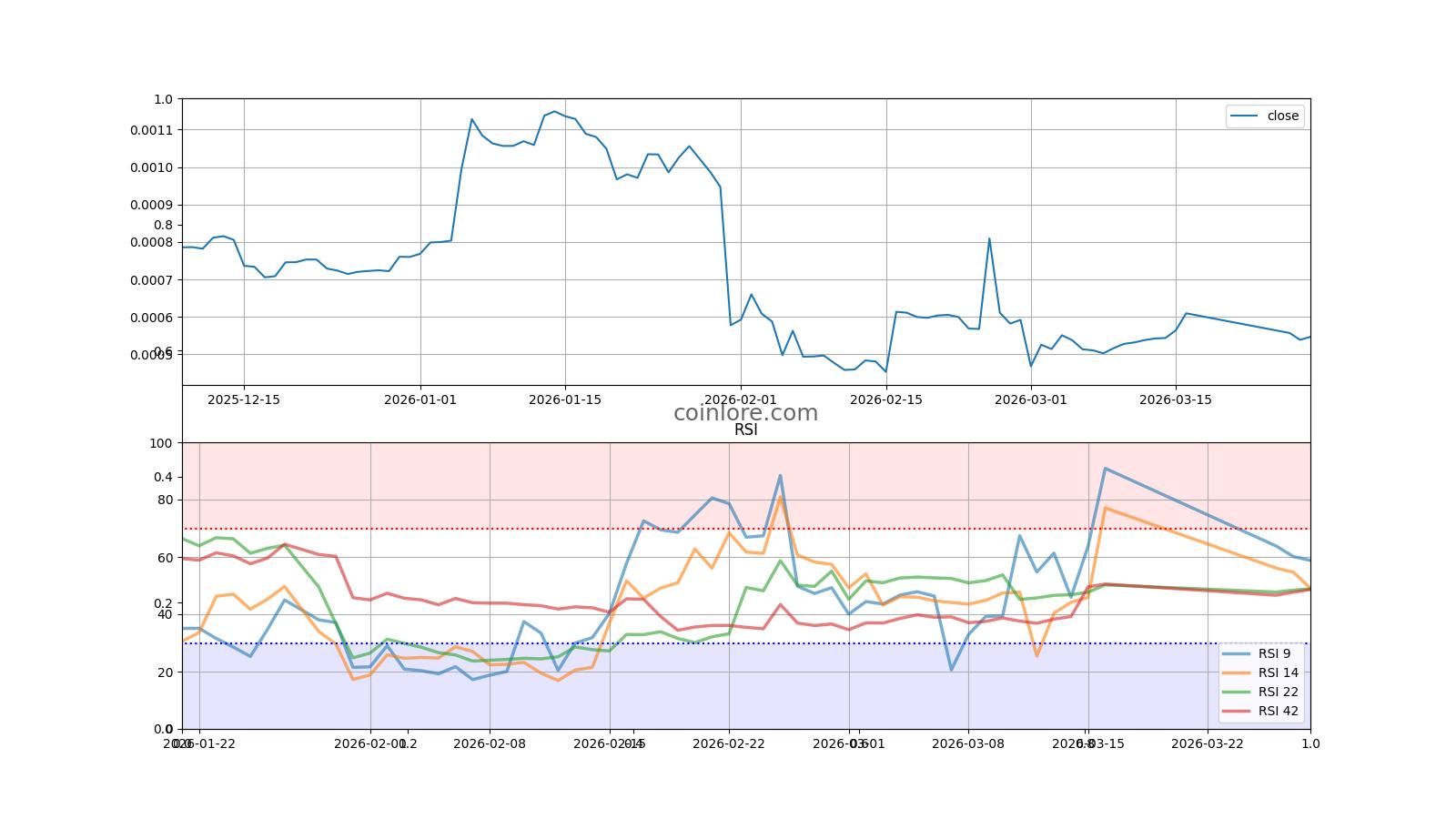 Patientory RSI indicator