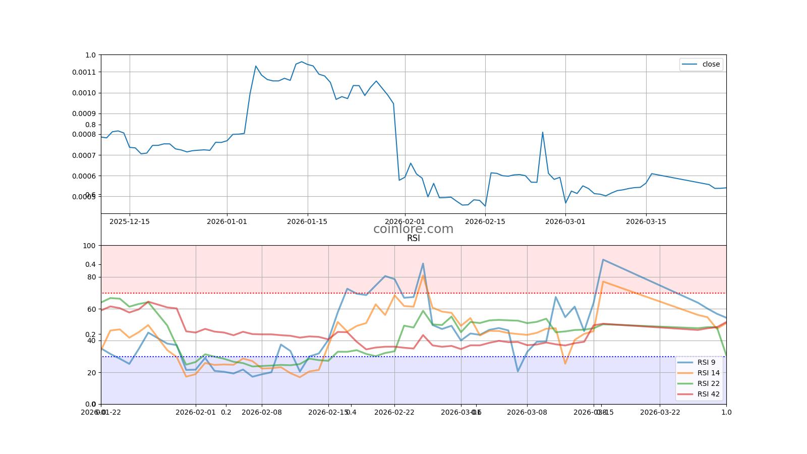 Patientory RSI indicator