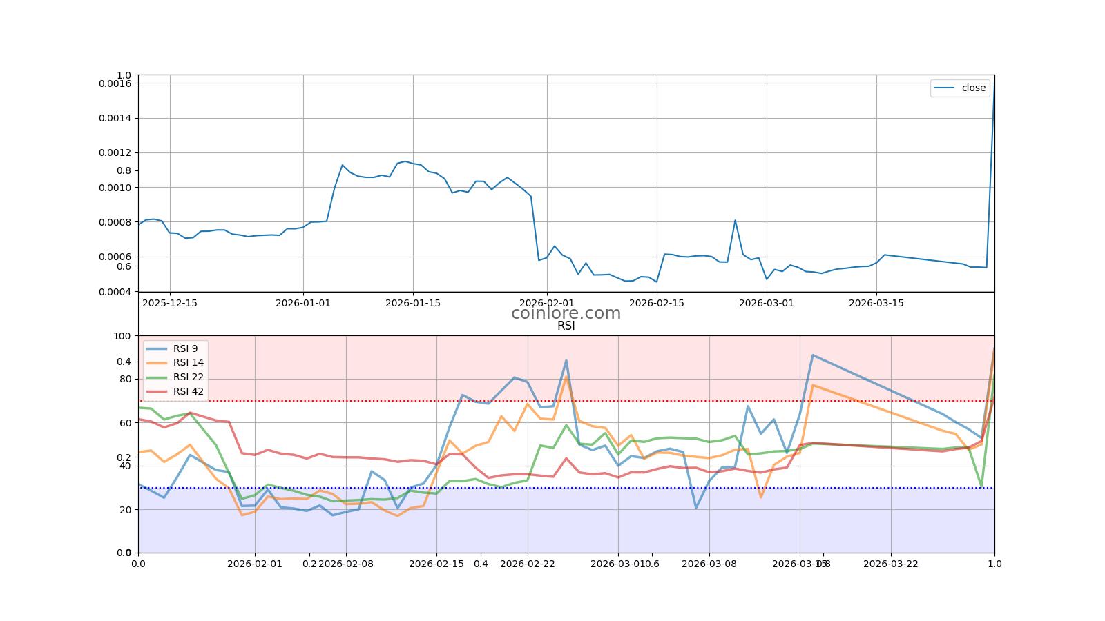 Patientory RSI indicator