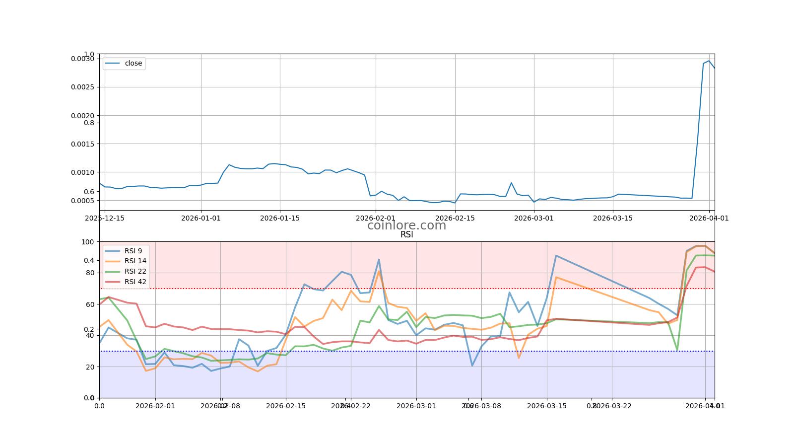 Patientory RSI indicator