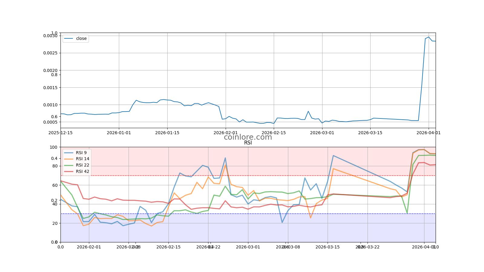 Patientory RSI indicator