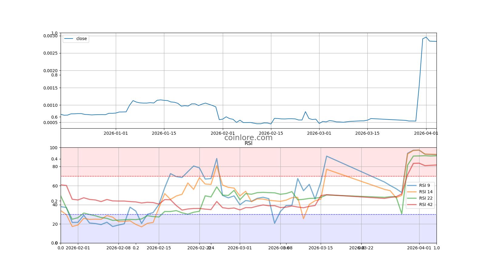 Patientory RSI indicator