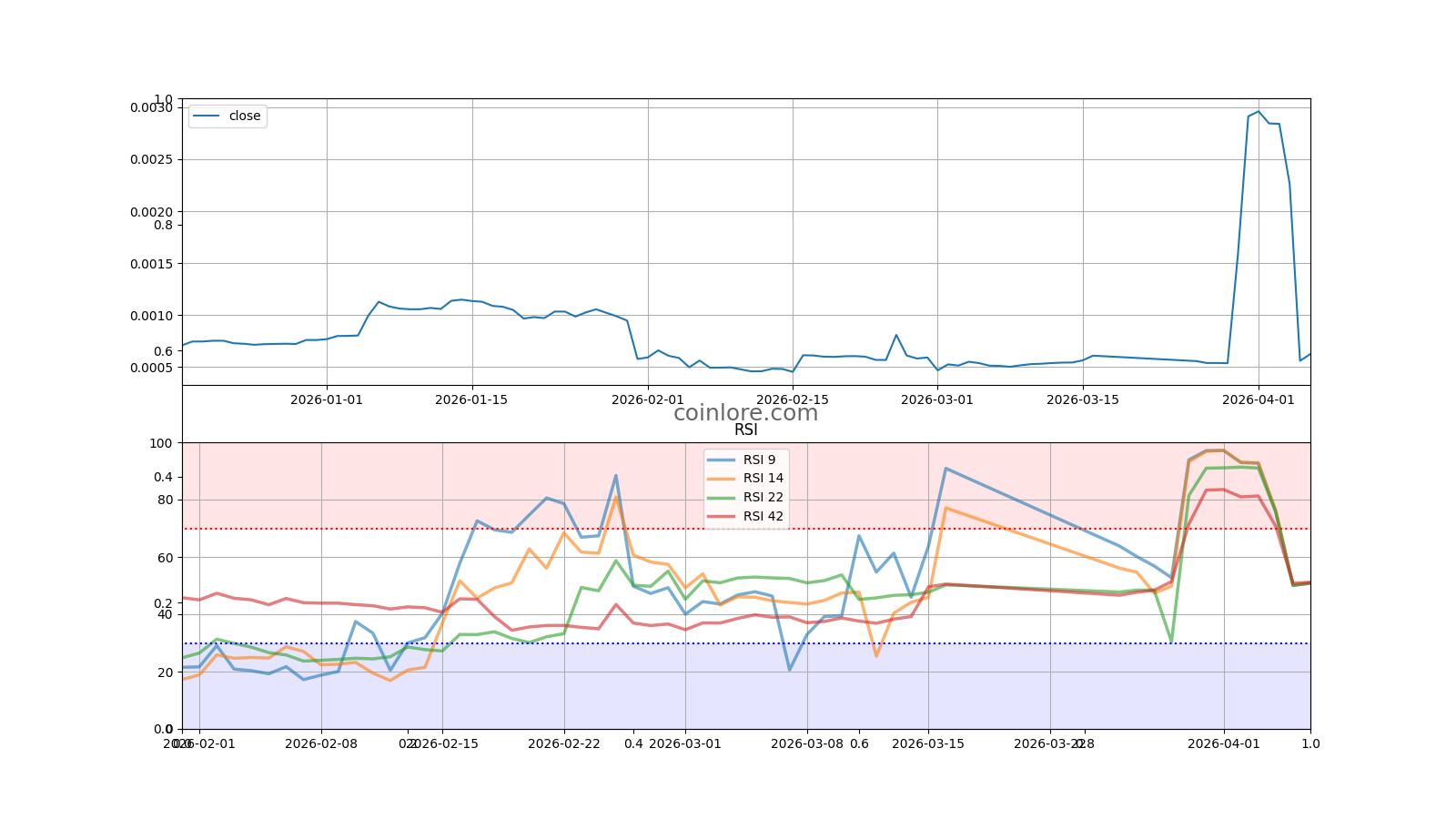 Patientory RSI indicator