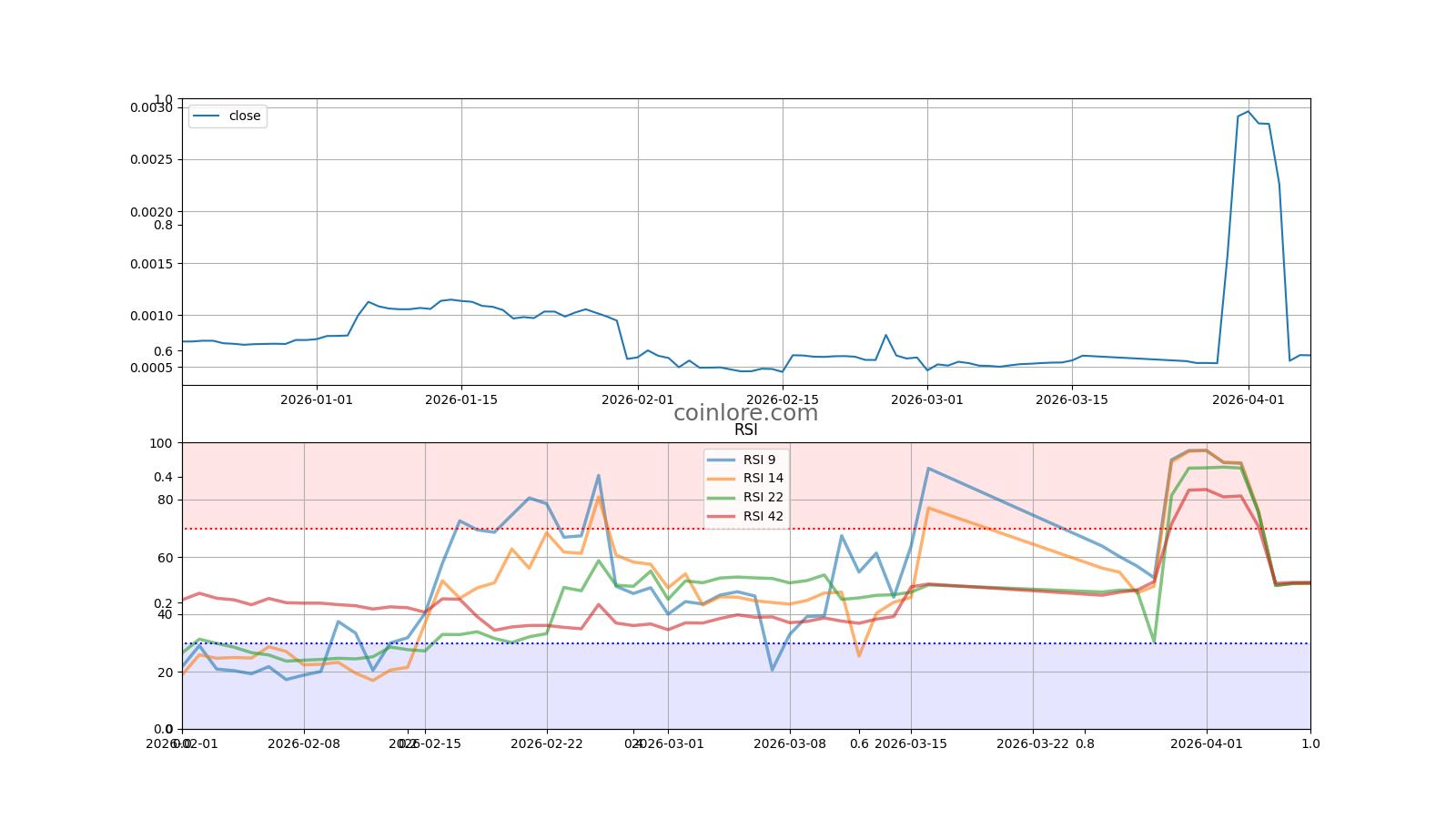 Patientory RSI indicator